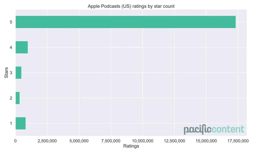 Apple Podcast Ratings - What I Learned - Pacific Content